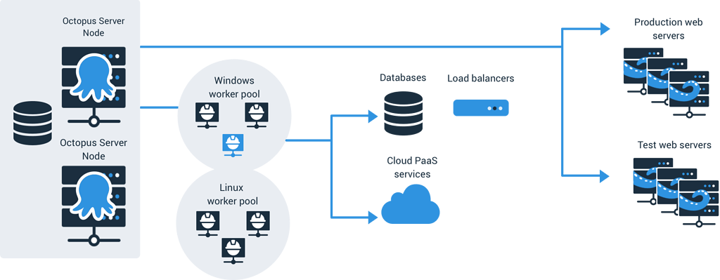 Diagrams and shapes - Advice - Octopus Deploy